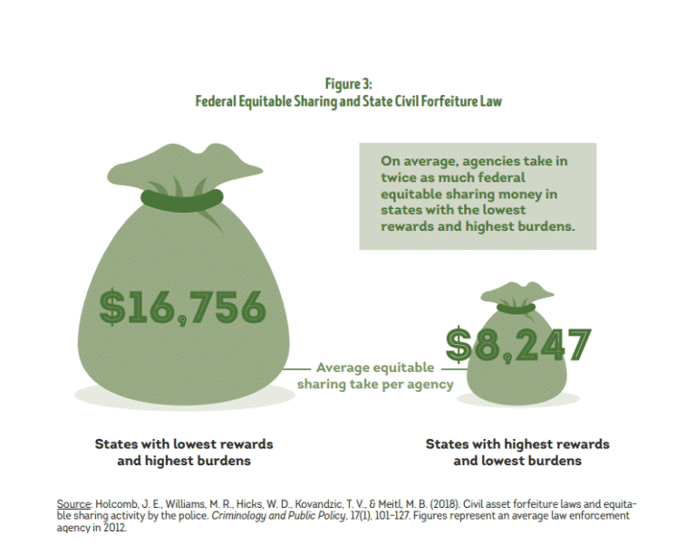 equitable sharing chart | Tenth Amendment Center